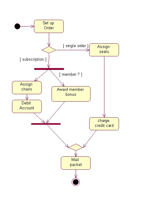 Objects by Design: UML Review Questions