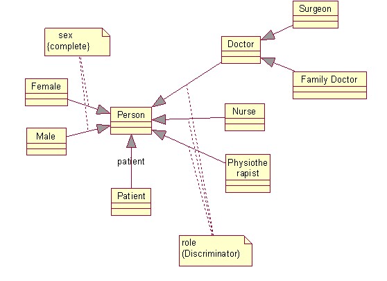 Objects by Design: UML Review Questions