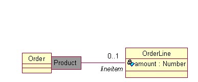 Objects by Design: UML Review Questions